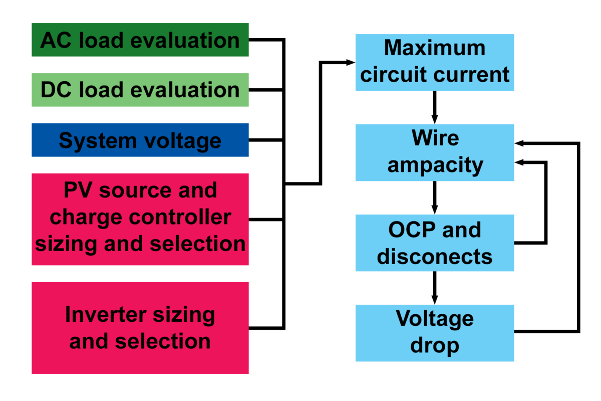 Wire Overcurrent Protection And Disconnect Sizing And Selection